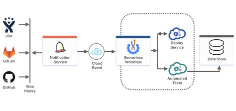 orchestrate event driven distributed services with serverless workflow