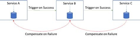 eventual consistency in microservices ltts blog