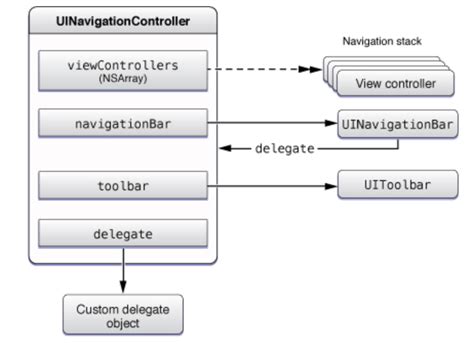 uinavigationcontroller相關 彼得潘的 swift ios app 開發教室 medium