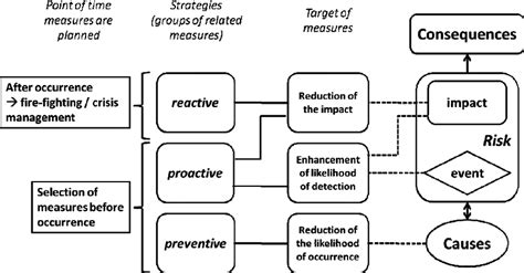 Risk Treatment Strategies Download Scientific Diagram