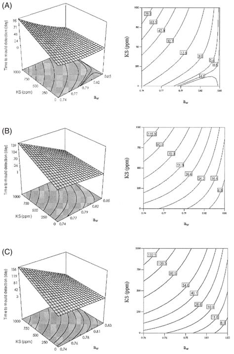 Contour Plots And Response Surfaces Showing The Influence Of A W And Ks