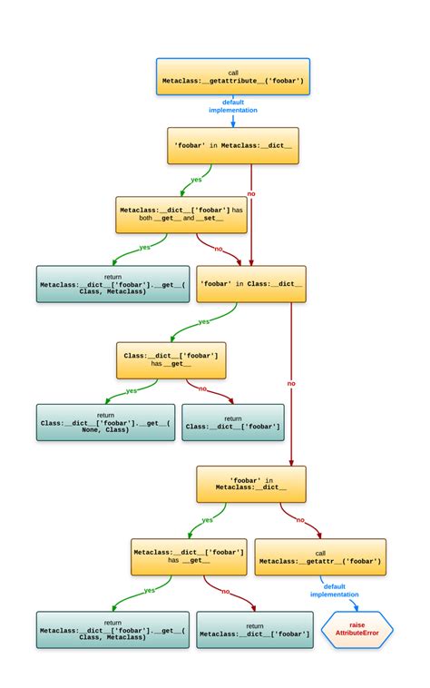 python instance method vs class method vs static method blog