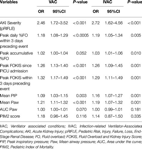 Univariate Risk Factor Analysis For Ventilator Associated Conditions