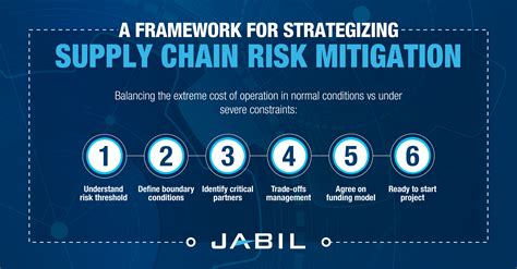 Six Steps For Identifying And Managing Supply Chain Risk Jabil