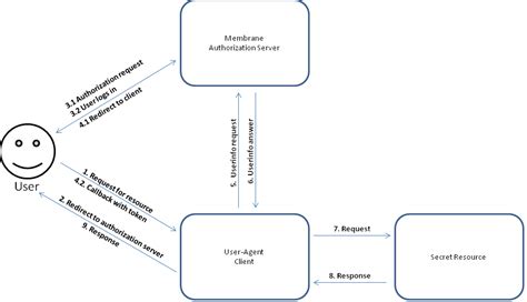 oauth2 implicit grant using membrane