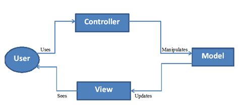 web development blog asp mvc overview