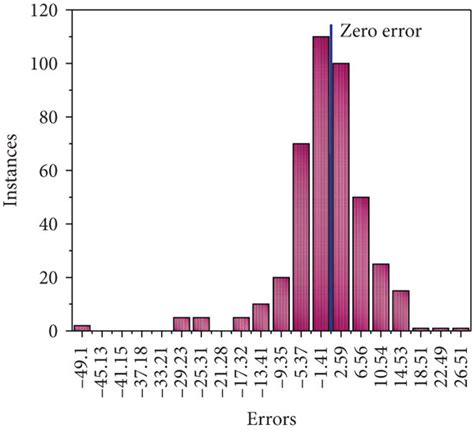 Error Histogram A With All Features B Correlation Feature