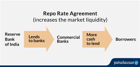 Rbi Repo Rate Repo Rate In India Repo Rate Trend Paisabazaar