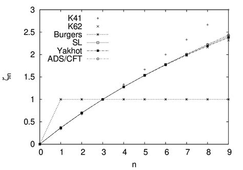 scaling exponents ζ n of velocity structure functions for the different