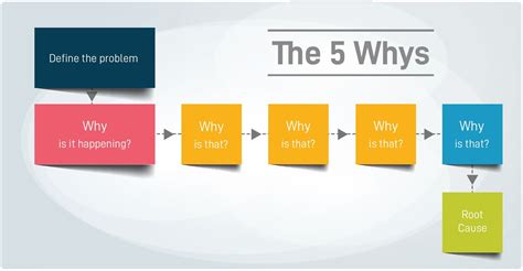 Problem Solving And Root Cause Analysis Bminz
