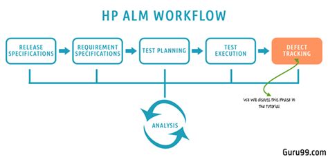 defect management in hp alm quality center