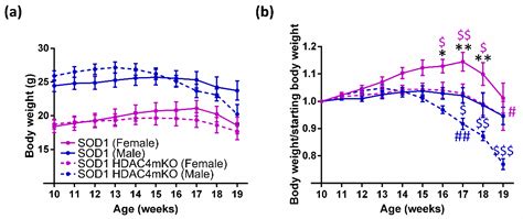 Ijms Free Full Text Sex And Hdac4 Differently Affect The