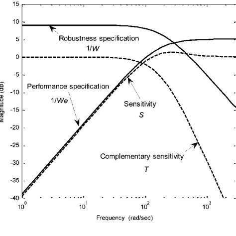 closed loop sensitivity complementary sensitivity robustness and
