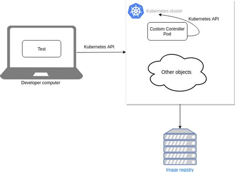 building custom kubernetes operators article part 4 automatic testing