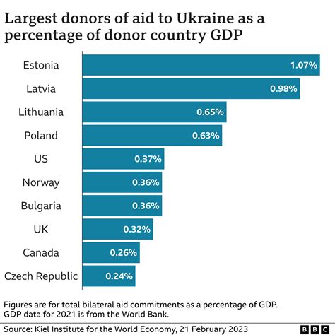 How Much Money Has The Us Given To Ukraine Bbc News