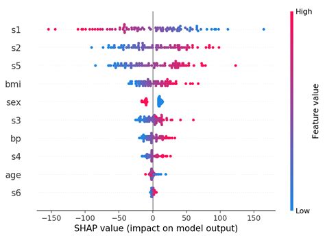 diabetes regression with scikit learn — shap latest
