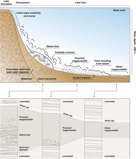 Corrected Depth Age Relationship And Event Stratigraphy Of Core
