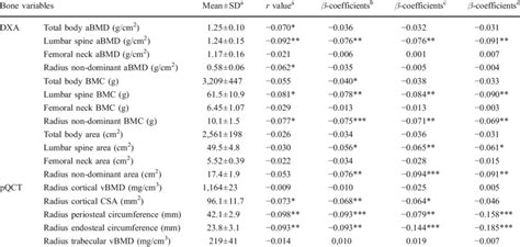Bone Parameters And Their Correlation And Association With Maternal Age