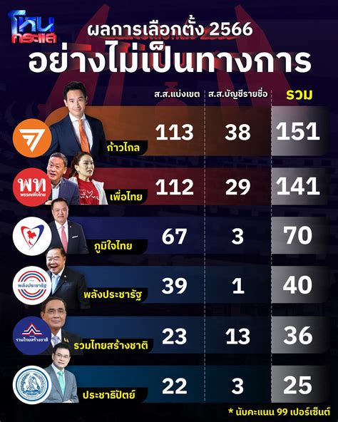 โหนกระแส ผลการนับคะแนนเลือกตั้ง 2566 อย่างไม่เป็นทางการ Facebook