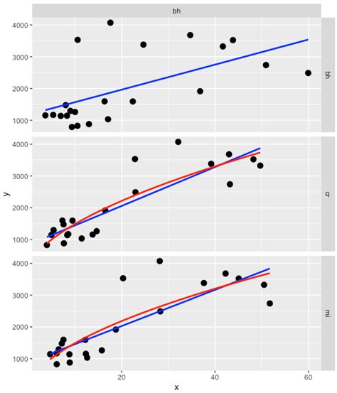 r geom smooth line not showing up on one of the panels