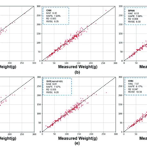 Comparison Of Predicted Weight And Measured Weight Of Six Regression