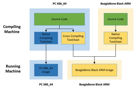 嵌入式 linux 交叉编译 人人都懂物联网