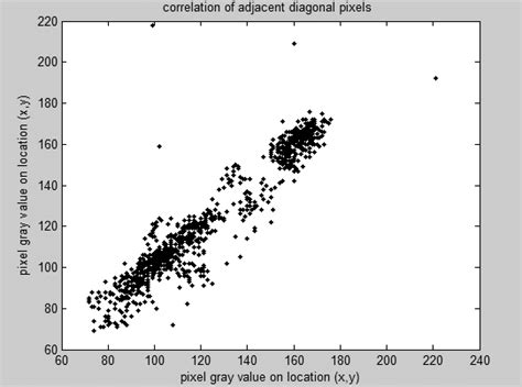 Horizontal Vertical And Diagonal Correlation Of Plain And Cipher Image