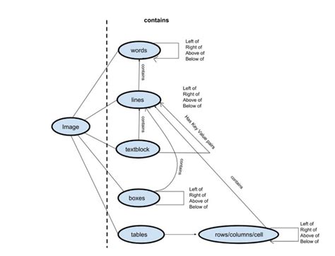 how to extract key value pairs from documents using deep learning