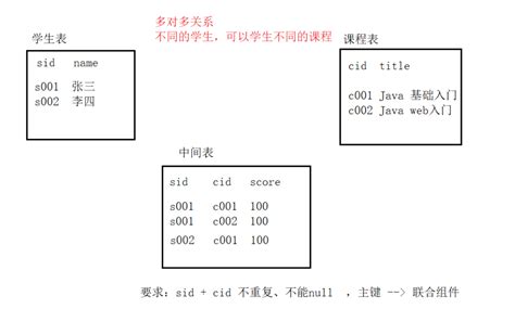 master the basic oracle syntax quickly let you come and