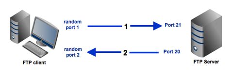 active vs passive ftp simplified understanding ftp ports jscape
