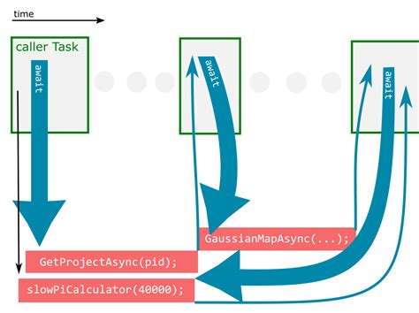 tasks and async c