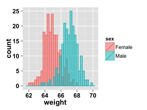 ggplot2 histogram dessiner facilement un histogramme avec