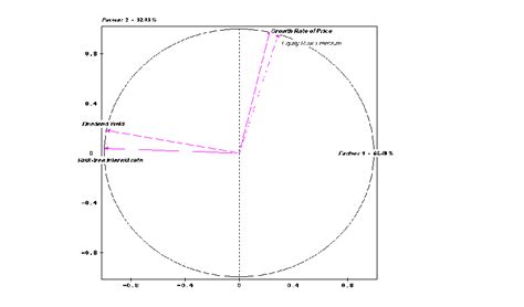 Representation Of The Components On The First Factorial Plane