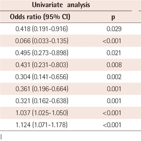 univariate and multivariate logistic regression analysis of variables