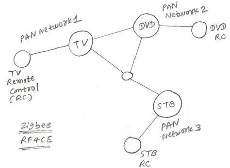 zigbee rf4ce what is rf4ce