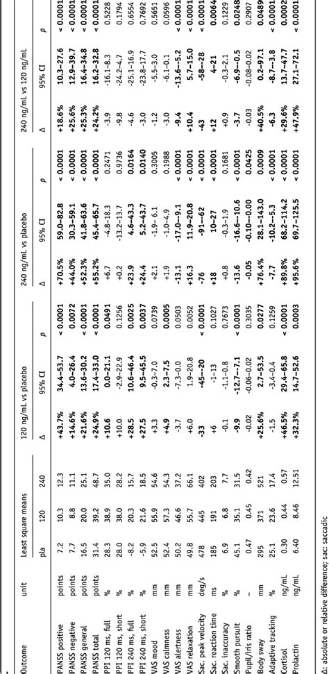 Overview Of Least Square Means By Treatment And Differences For