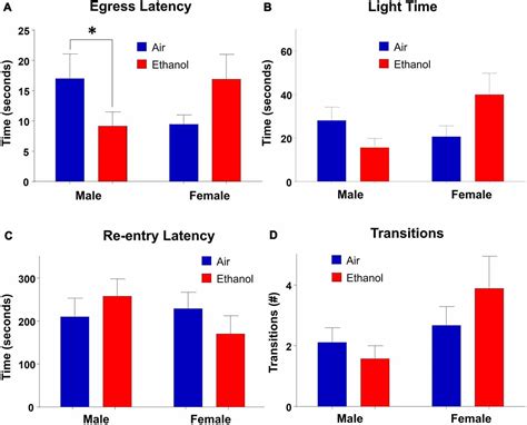 Frontiers Moderate Maternal Alcohol Exposure On Gestational Day 12