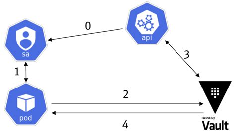 make kubernetes more secure with hashicorp vault my personal blog