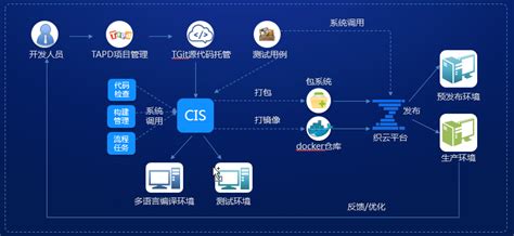 腾讯织云：devops 流水线应用平台践行之路 知乎