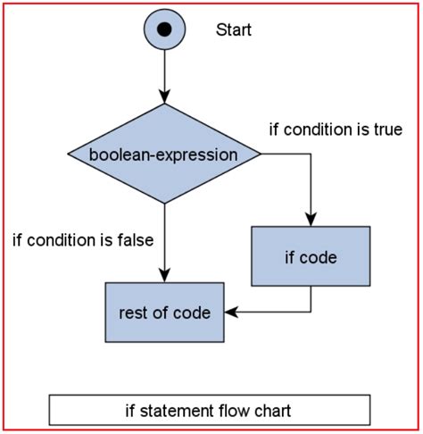 control flow statements in java dot net tutorials