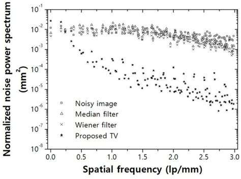 Applied Sciences Free Full Text Total Variation Based Noise