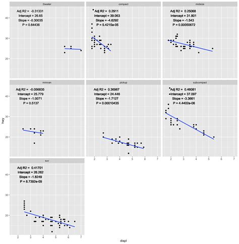 annotate ggplot2 with regression equation and r squared tidyverse