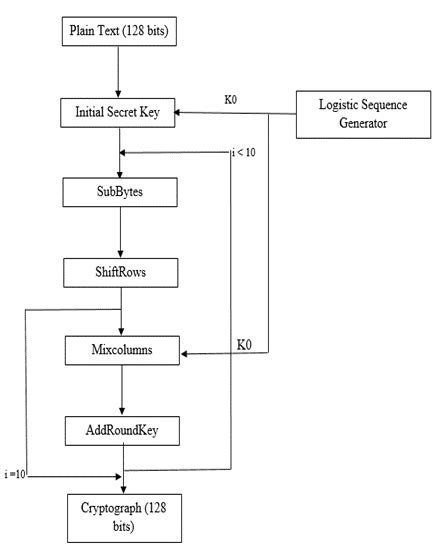 protection of password using distributed clustered