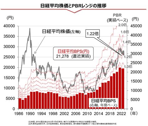 【特集】日経平均株価のバリュエーションは割安な状態！ Fintos （フィントス！）｜野村證券の投資情報アプリ