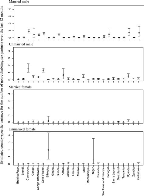 Dynamics Of Non Cohabiting Sex Partnering In Sub Saharan Africa A