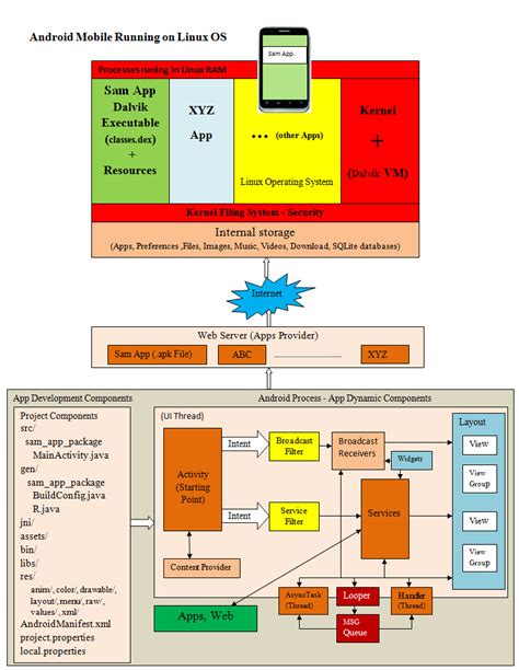 android directory structure with diagram wiring diagram