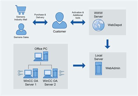 more flexibility in software licensing simatic wincc open