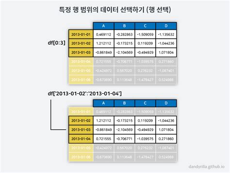 판다스 pandas 기본 사용법 익히기