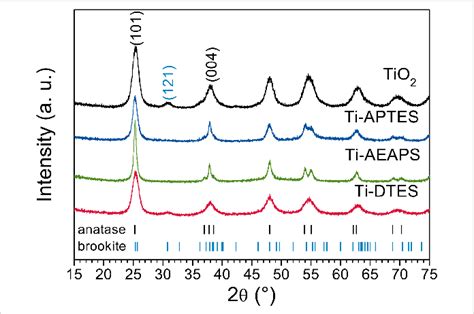 Xrd Patterns Of Tio 2 And In Situ Surface Functionalized Tio 2