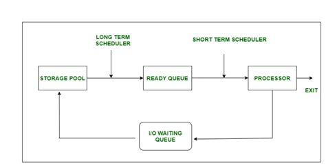 difference between short term and medium term scheduler geeksforgeeks